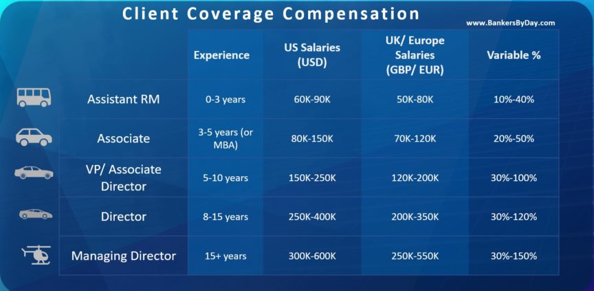 Career Guide – Relationship Management/ Client Coverage - Bankers By Day